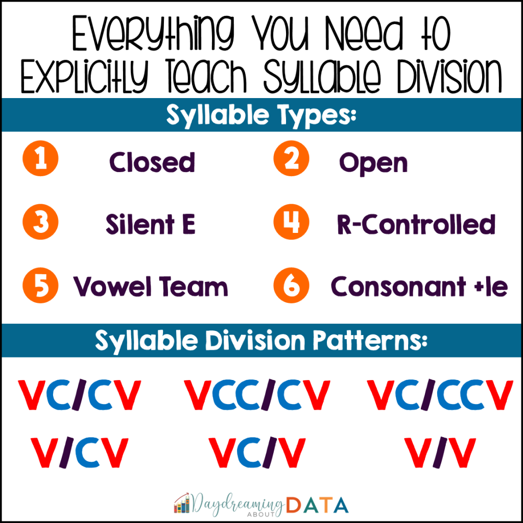 Syllable Types & Division Lessons: Structured Literacy for K-2