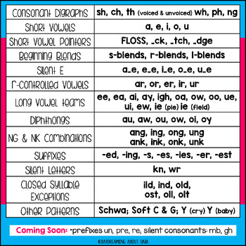 Structured Literacy Phonics Lessons and Activities Bundle | Science of ...