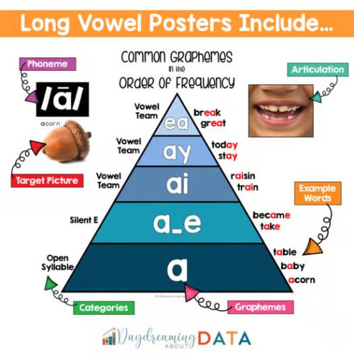 Order of Frequency Vowel Sound Posters Bundle - Daydreaming About Data