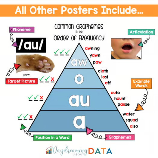Order of Frequency Vowel Sound Posters Bundle - Daydreaming About Data